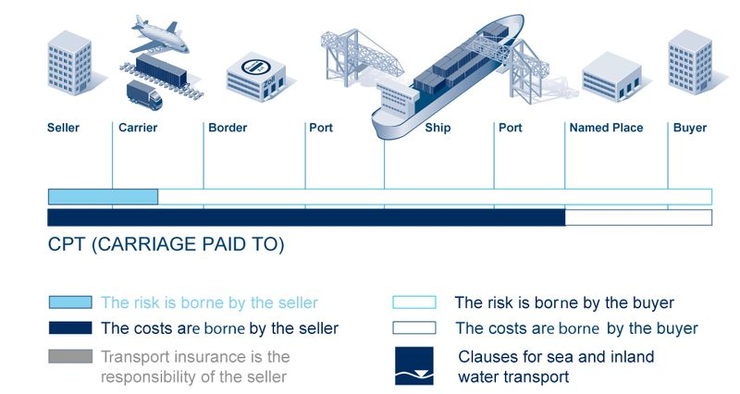 무역거래 조건 INCOTERMS 2010 (CPT) – Zeffiro Inc