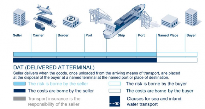 무역거래 조건 INCOTERMS 2010 (DAT) – Zeffiro Inc