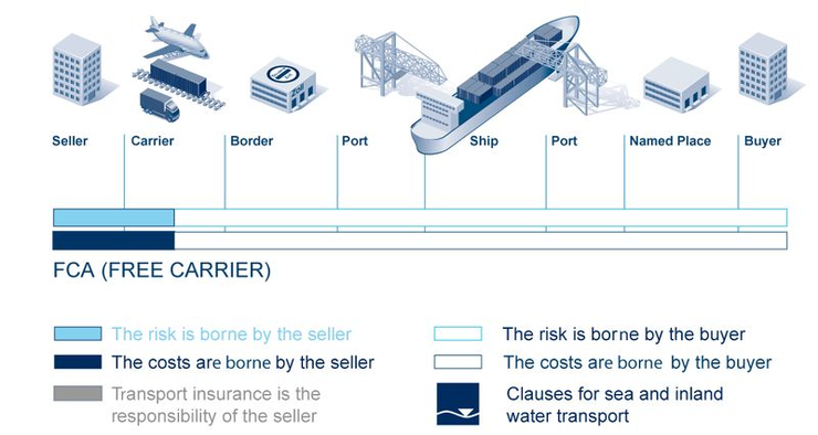 무역거래 조건 INCOTERMS 2010 (FCA) – Zeffiro Inc