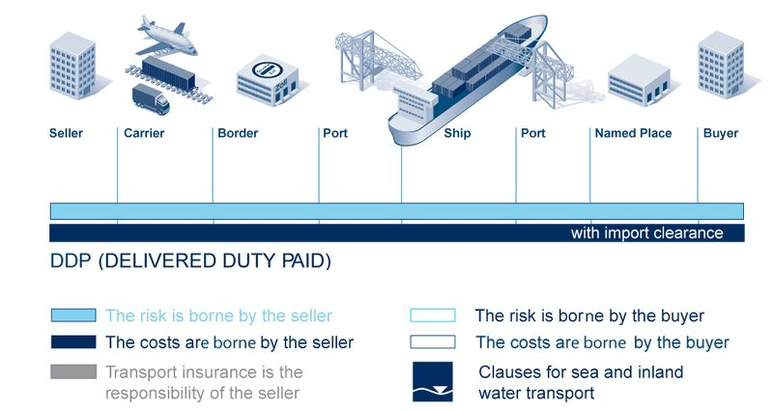 무역거래 조건 INCOTERMS 2010 (DDP) – Zeffiro Inc
