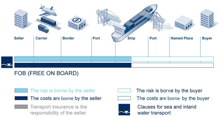 무역거래 조건 INCOTERMS 2010 (FOB) – Zeffiro Inc